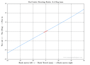 Steering Ratio – Suspension KPI » RACE Software