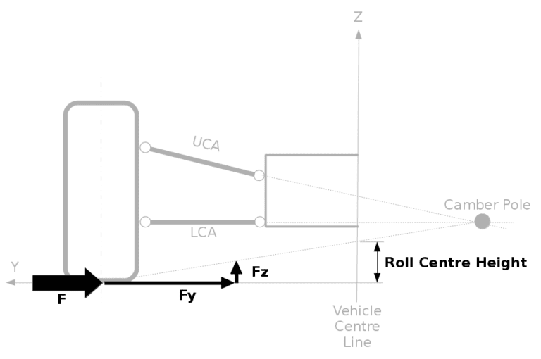 Roll Centre Height – Force Based – Suspension KPI