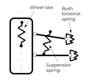 Wheel Rate – Suspension KPI » RACE Software